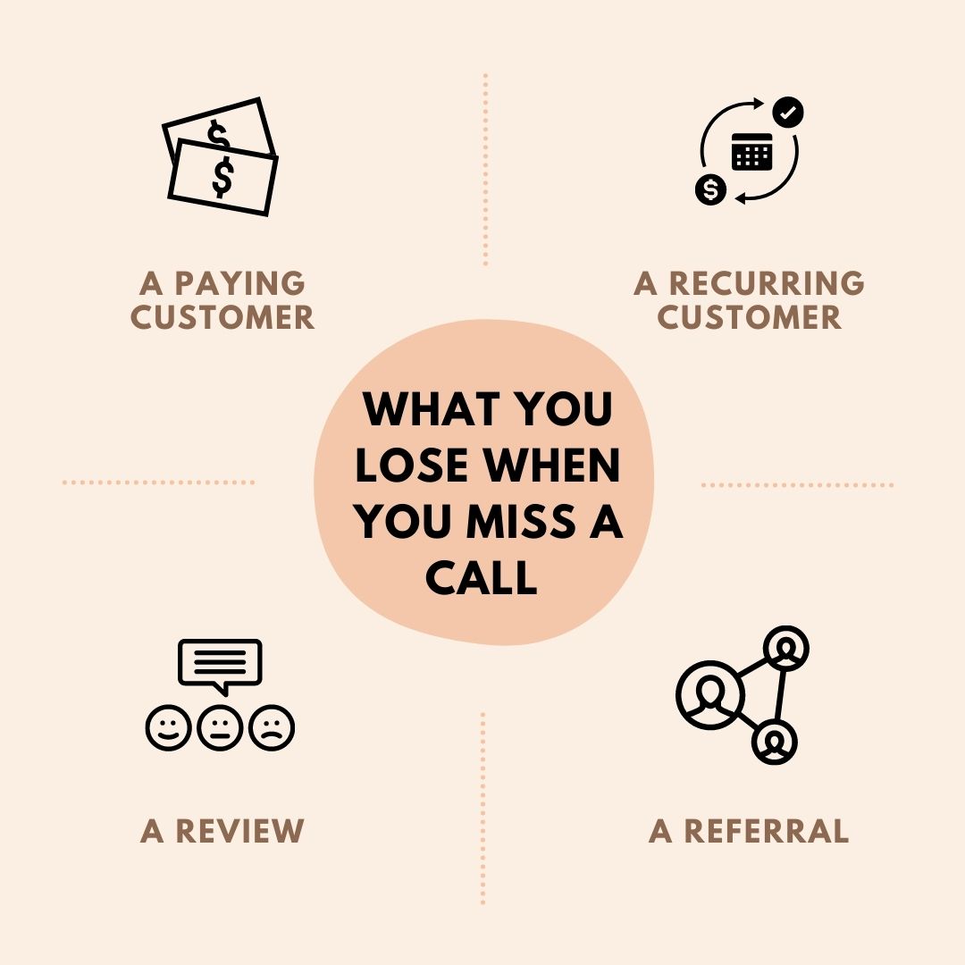 What impact does a missed call have on your business?