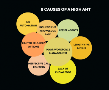 What is AHT (Average Handle Time) & How can you reduce it?