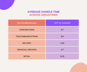 What is AHT (Average Handle Time) & How can you reduce it?
