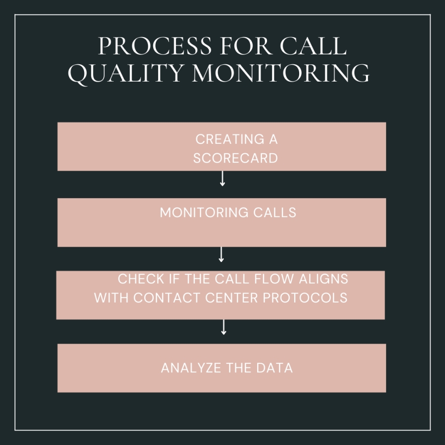 Guide to Call Quality Monitoring in the Call Center |Emitrr | 2022