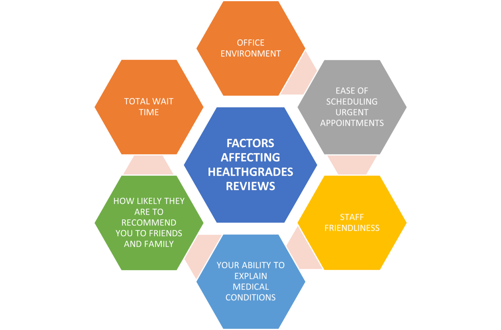 Healthgrades Reviews | Everything you need to know