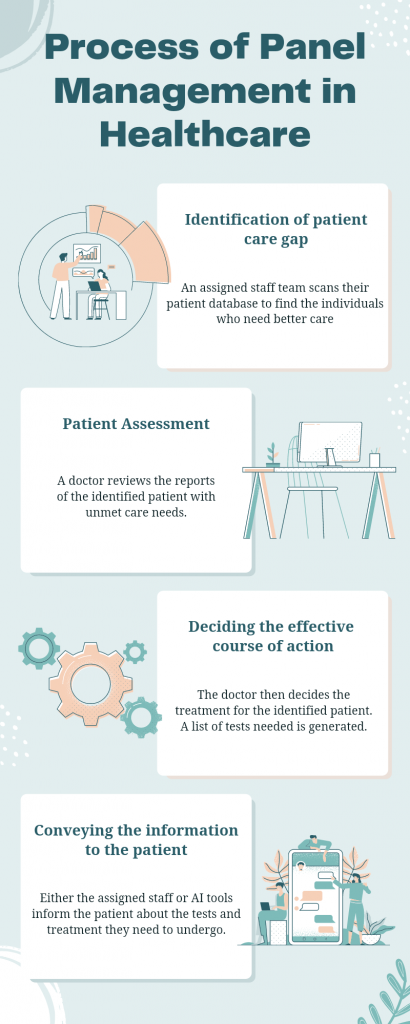 Text Messaging Blueprint for Panel Management in Healthcare