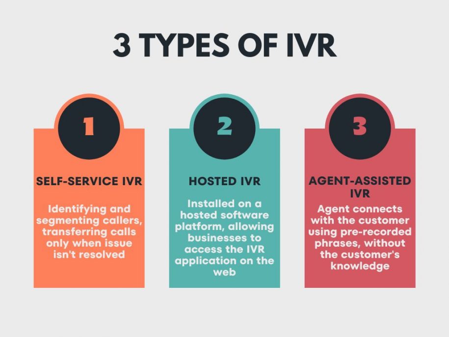What is Interactive Voice Response (IVR)?