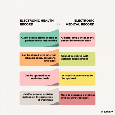Electronic Health Records (EHRs) : A Complete Guide
