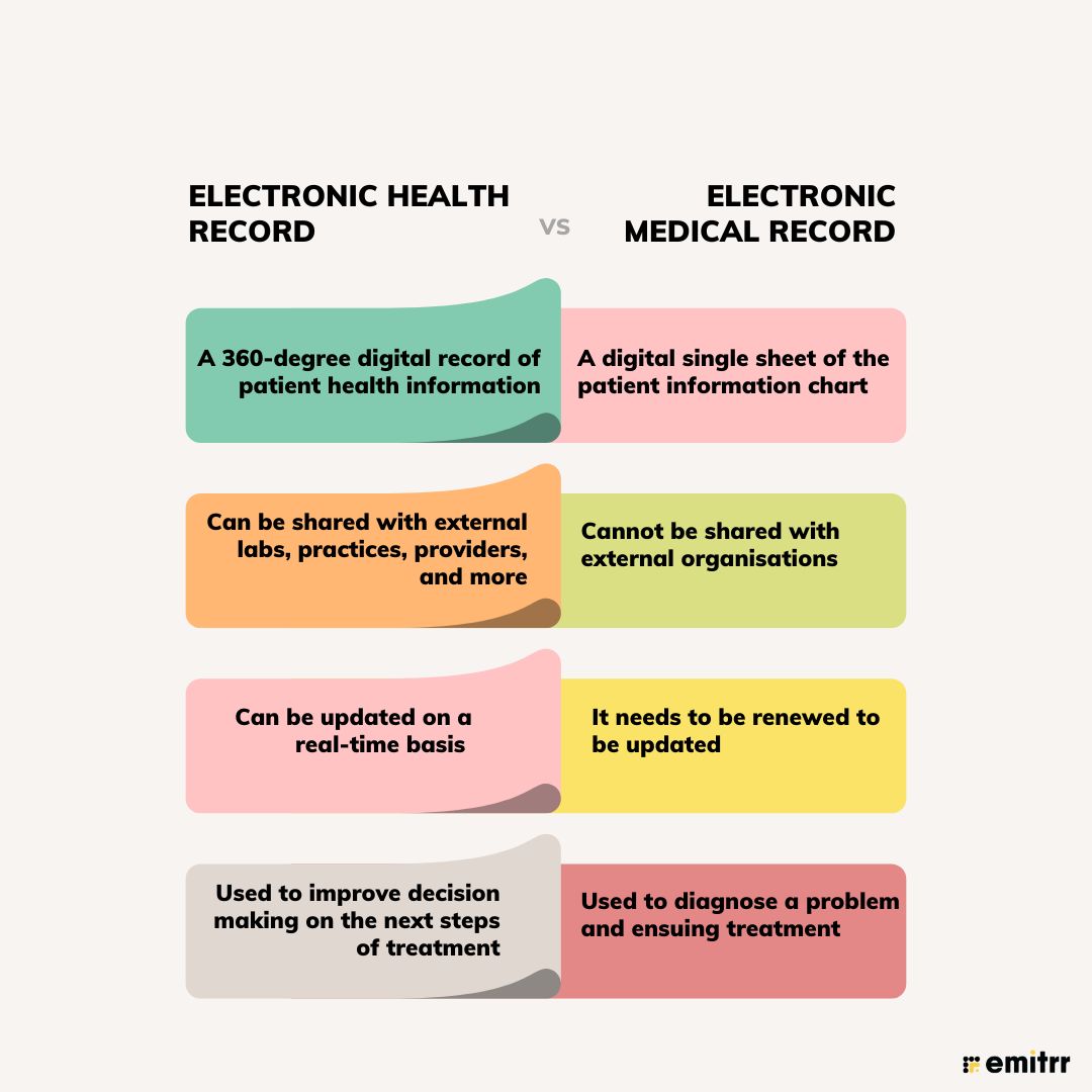 Electronic Health Records (EHRs) : A Complete Guide