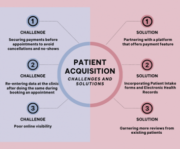 Effective Patient Acquisition Strategies for Medical Practices | Emitrr