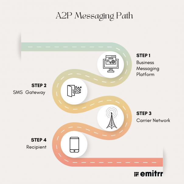 Everything You Need To Know About A2P Messaging
