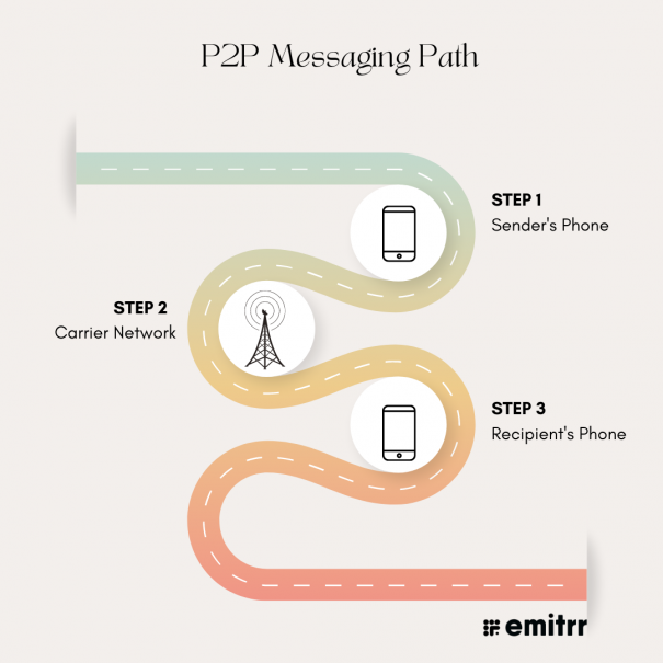 Everything You Need To Know About A2P Messaging