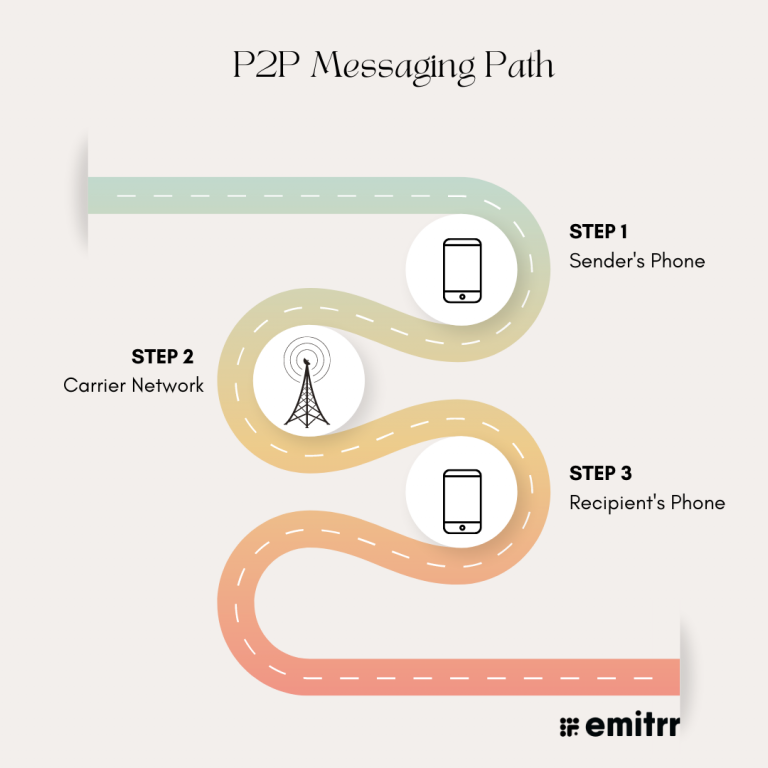 Everything you need to know about A2P messaging