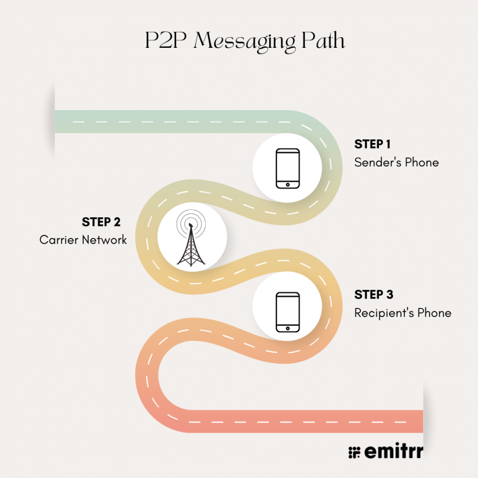 Everything You Need To Know About A2P Messaging