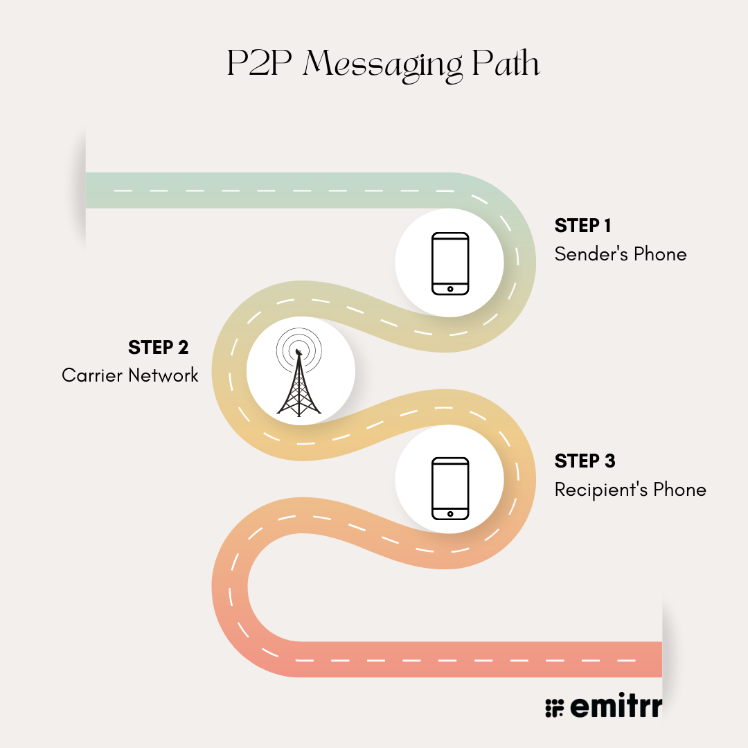 Everything You Need To Know About A2P Messaging