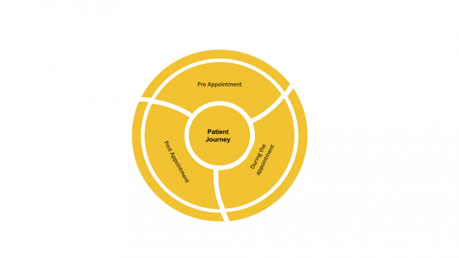 Patient Journey 101 | Unraveling the Key Stages of Healthcare