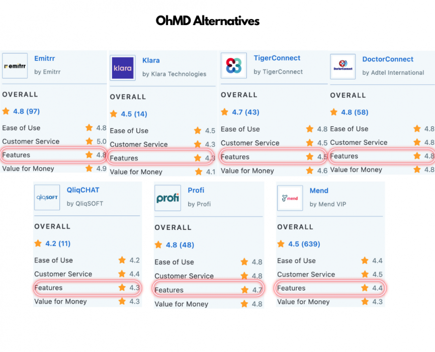 OhMd Alternative: Compare Pricing, Features, Pros & Cons