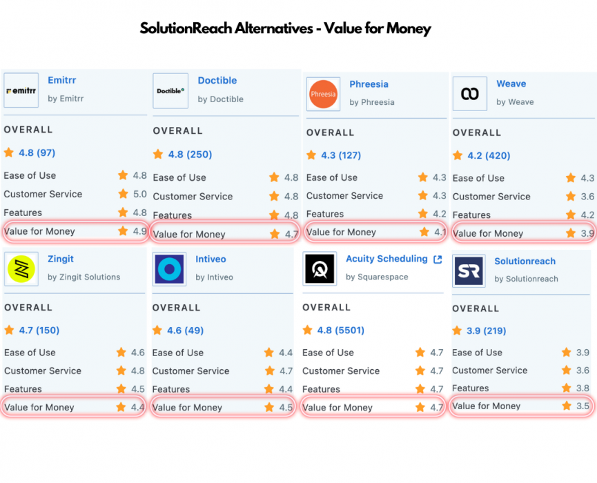 Solutionreach Alternative: Compare Pricing, Features & More