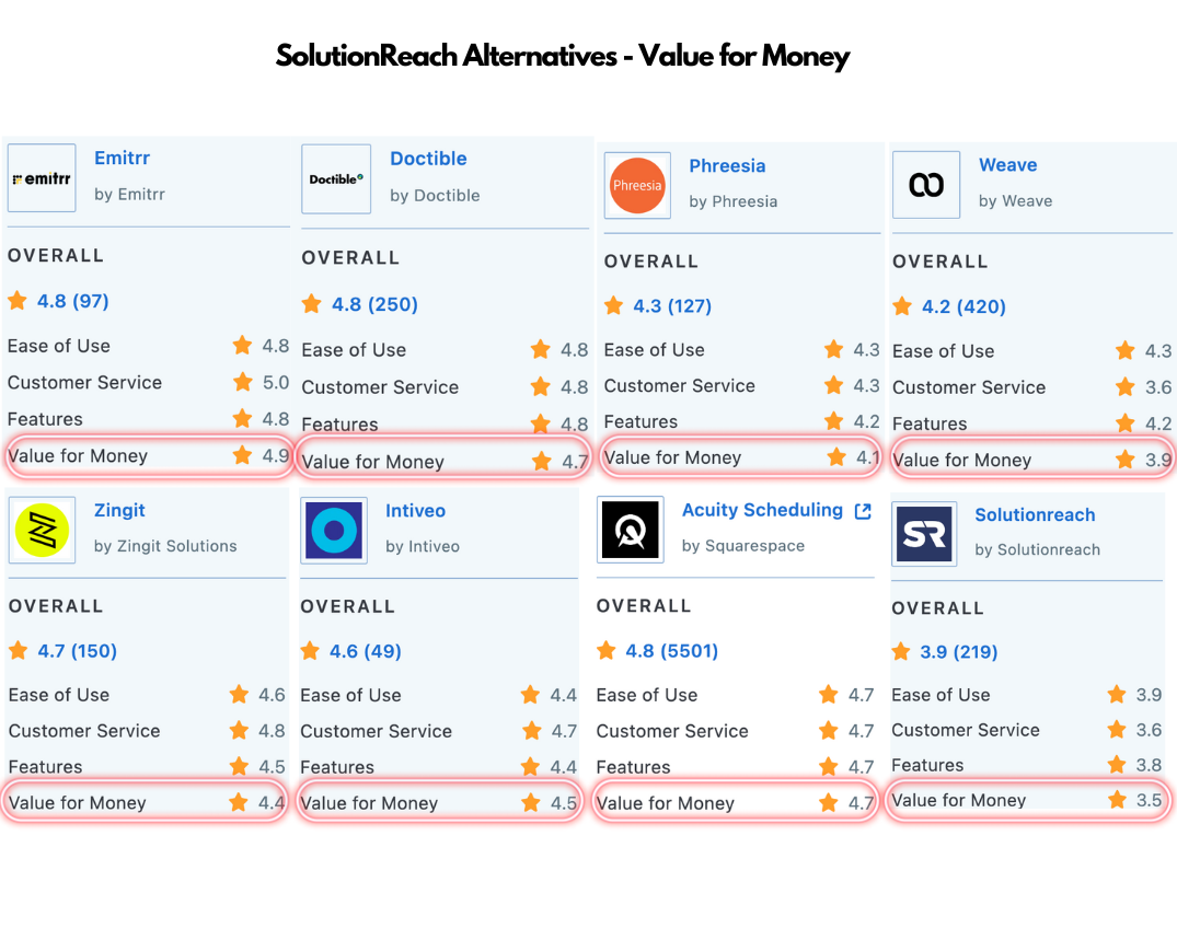 Solutionreach Alternative: Compare Pricing, Features & More
