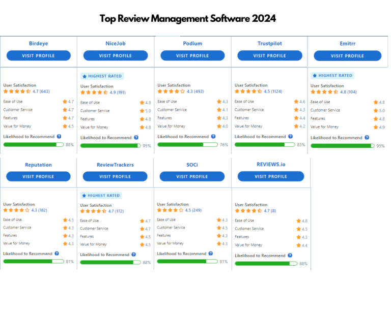 9 Best Review Management Software: Compared & Reviewed!