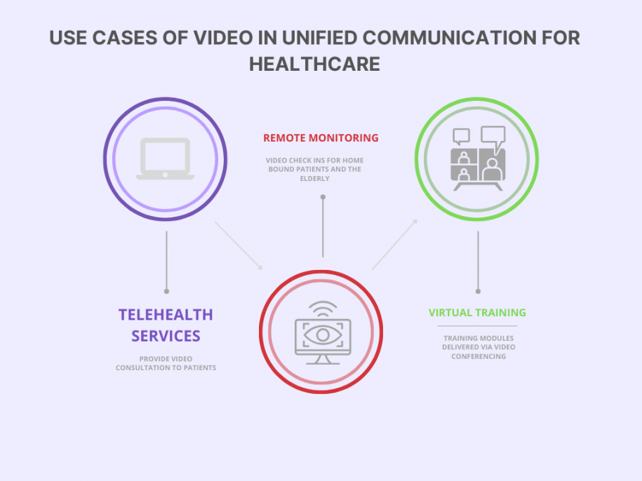 Unified Communication in Healthcare: A Guide