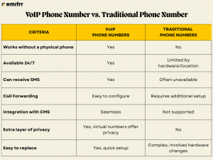 VoIP Phone Number: Everything You Need to Know