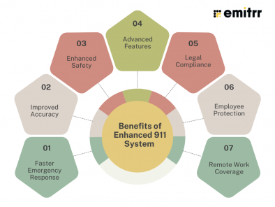 A Complete Guide to 911 Phone System