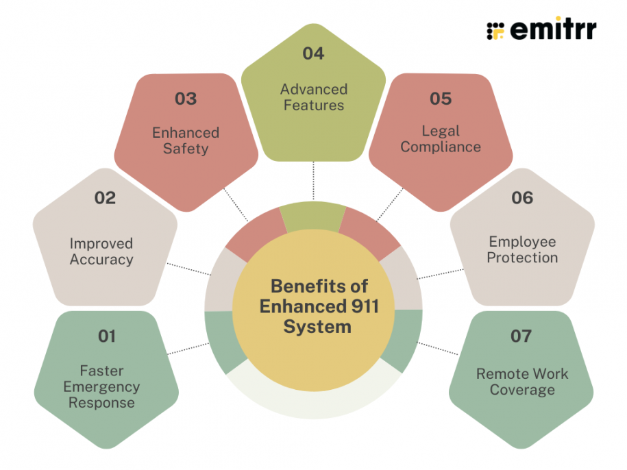 A Complete Guide to 911 Phone System