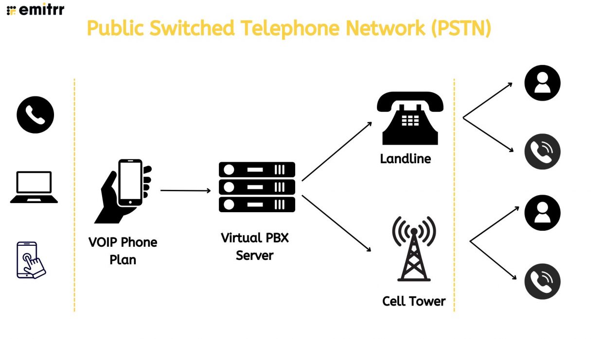 PSTN vs VoIP: Which One's Best For You?