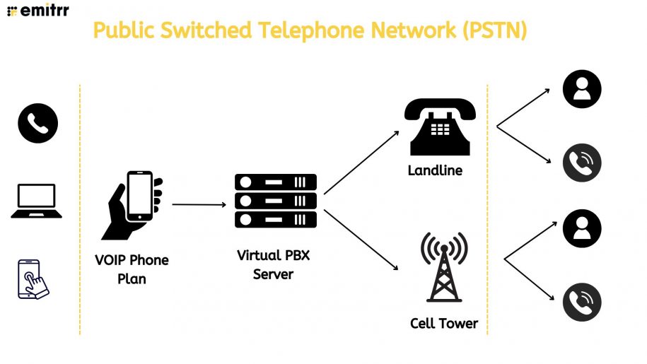 PSTN vs VoIP: Which One's Best For You?