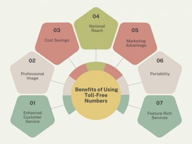 Choosing the Right Toll-Free Number: Understanding 800,1800, and Beyond