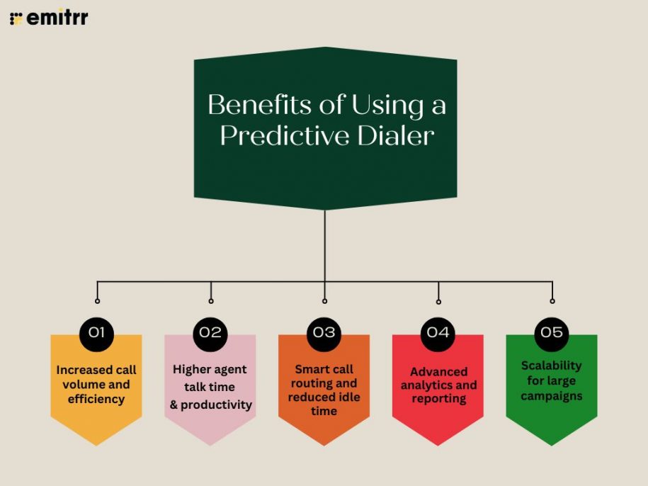 Predictive Dialer vs Auto Dialer: A Complete Guide