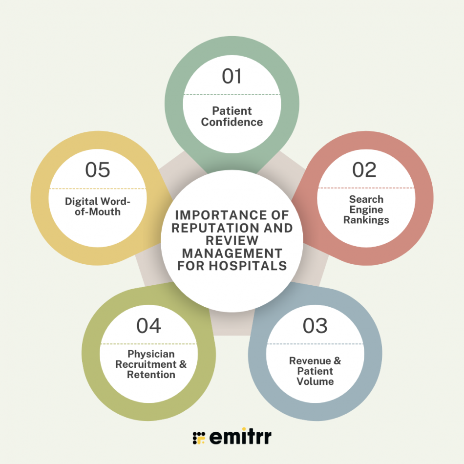 Review And Reputation Management Guide For Hospitals