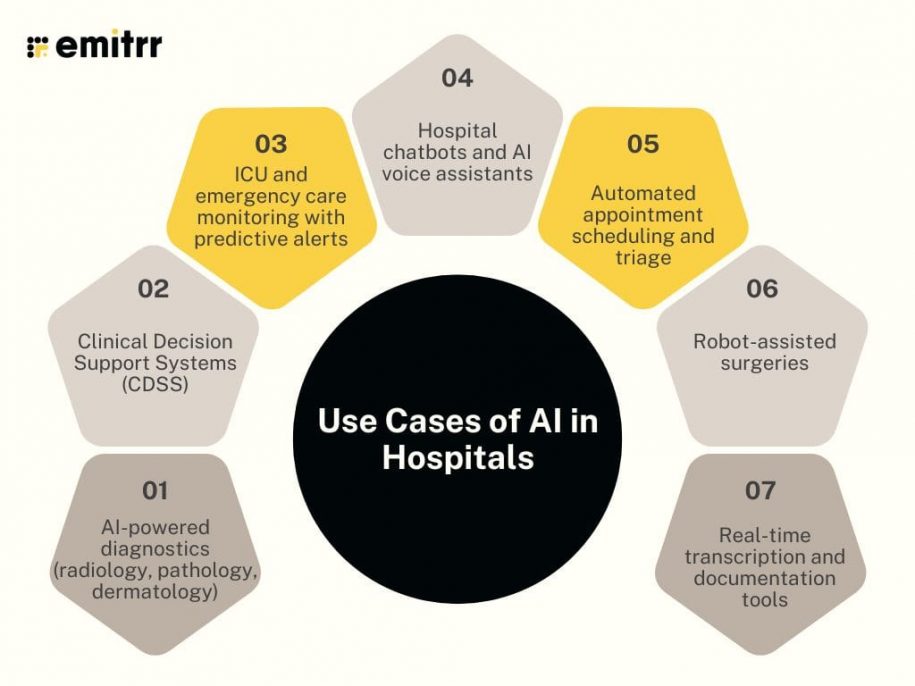 AI For Hospitals: The Ultimate Guide for 2025