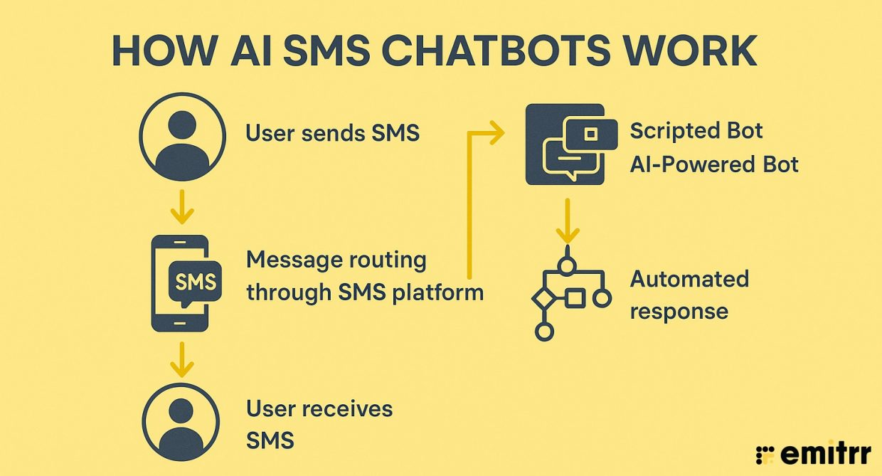 The Ultimate AI SMS Chatbot Guide for Small Businesses