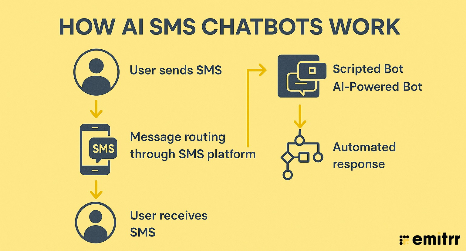 The Ultimate AI SMS Chatbot Guide for Small Businesses