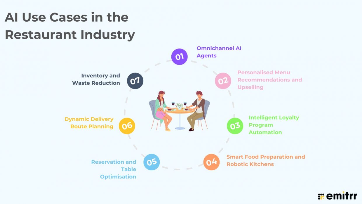 AI for Restaurants: A Comprehensive Guide to Smart Dining
