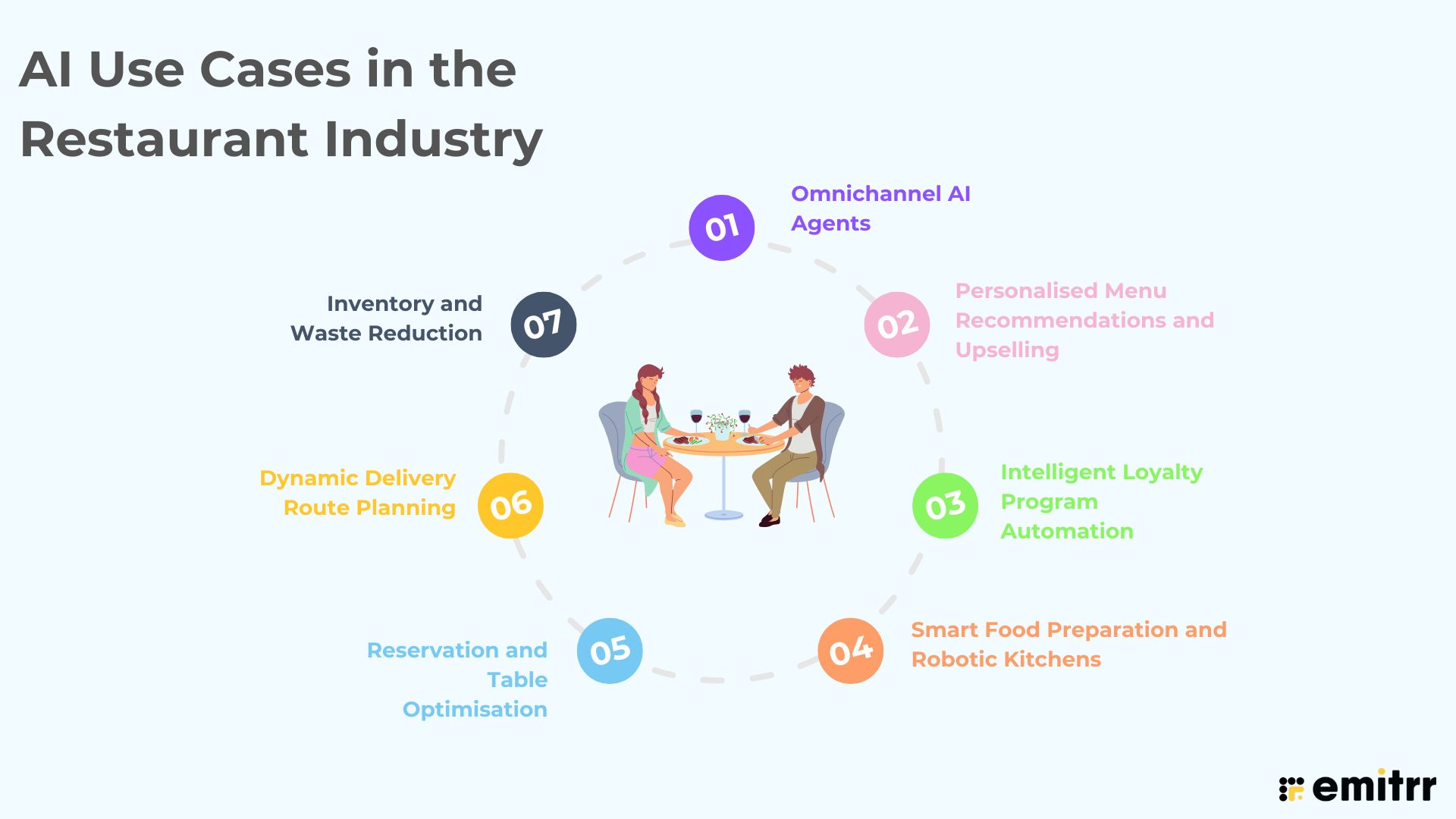 AI for Restaurants: A Comprehensive Guide to Smart Dining