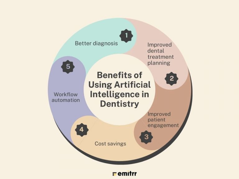 AI for Dentistry: Tools, Trends & Benefits Explained