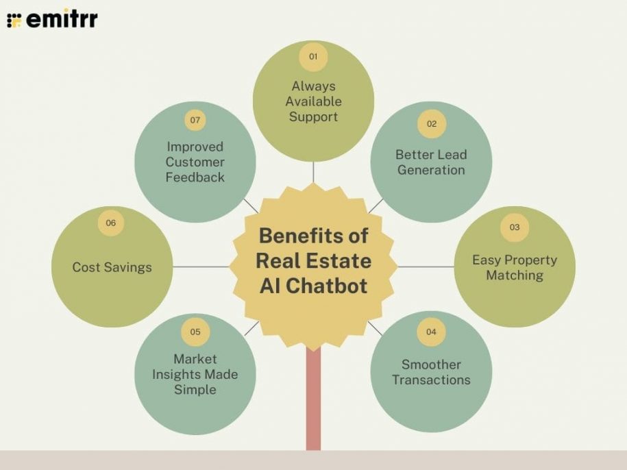 Top 9 AI Real Estate Chatbots that are Worth the Hype