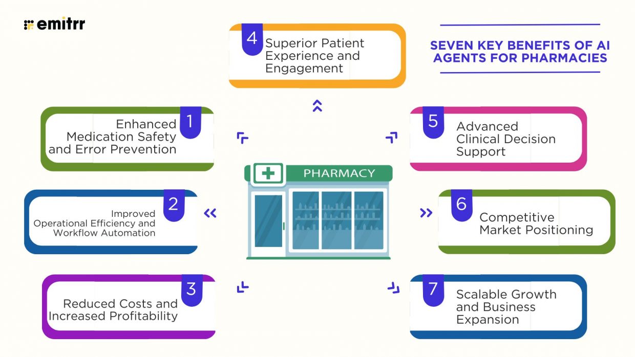 How AI Agents are Transforming Pharmacies: A Detailed Guide