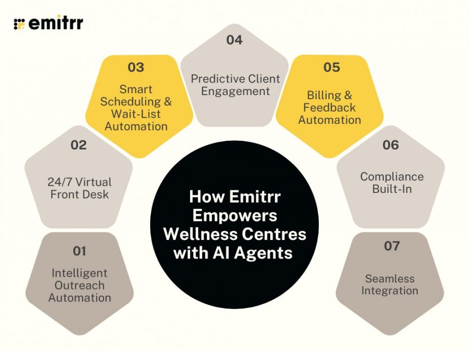 Beyond Automation: How AI Agents Are Personalizing and Scaling Wellness ...