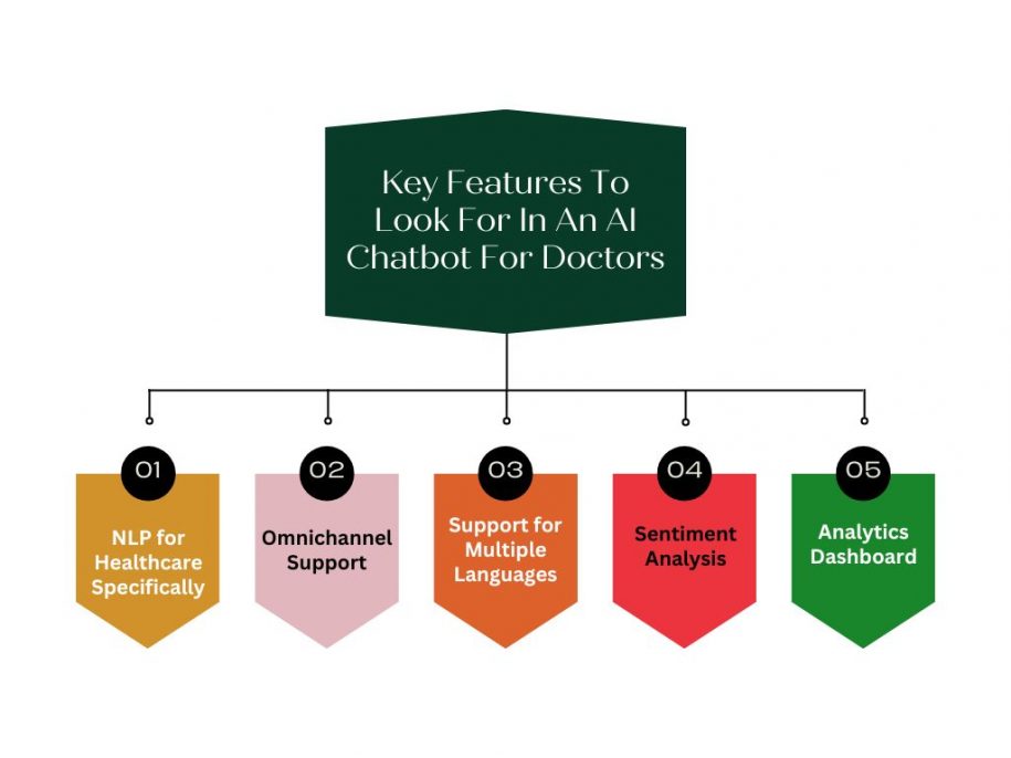 Top 10 AI Chatbots For Doctors