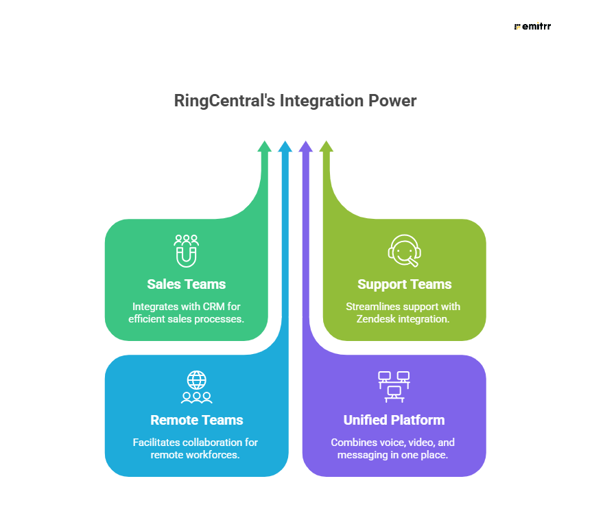 RingCentral Integrations: What It Connects & Automates