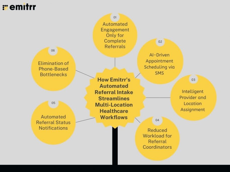 Referral Intake Problems in Multi-Location Healthcare Practices ...