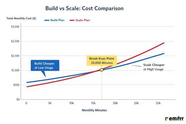 Bland AI Pricing 2026: Is It Worth It?