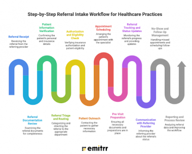 Step-by-Step Referral Intake Workflow for Healthcare Practices